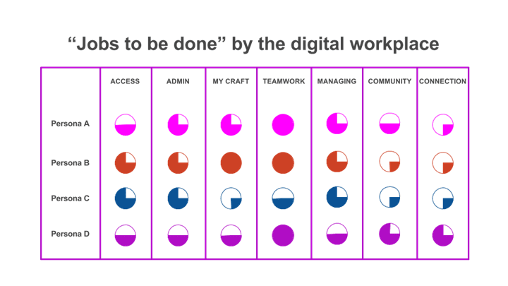 The digital workplace and Clayton Christensen’s “Jobs to be done ...