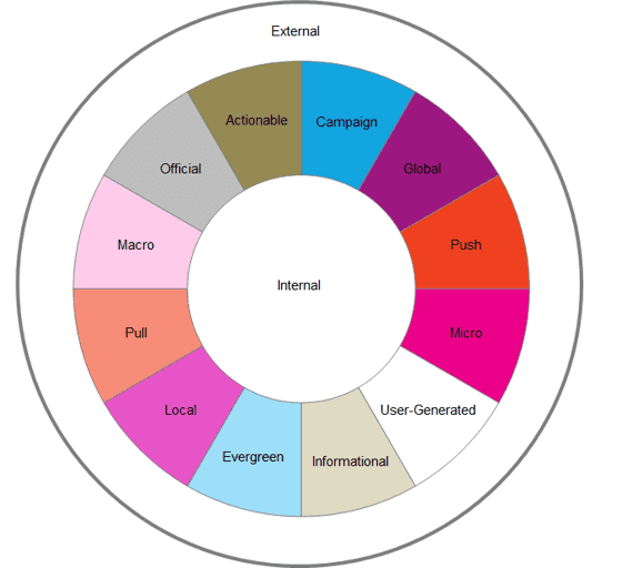 Picking the right channel: a guide for internal communications ...