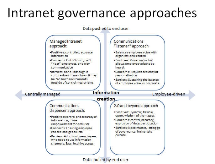 Intranet governance matrix - Digital Workplace Group