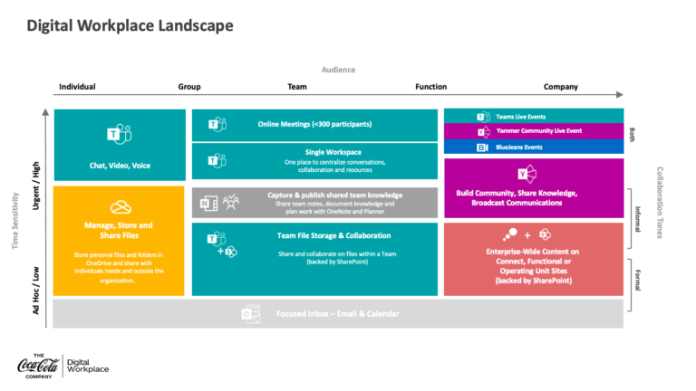 5 winning digital workplaces - Digital Workplace Group